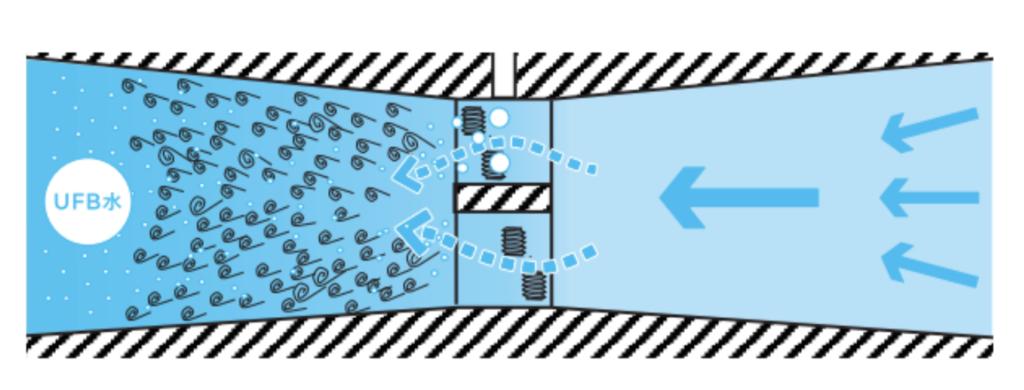 ウルトラファインバブル生成機 UFBDUALの製品紹介