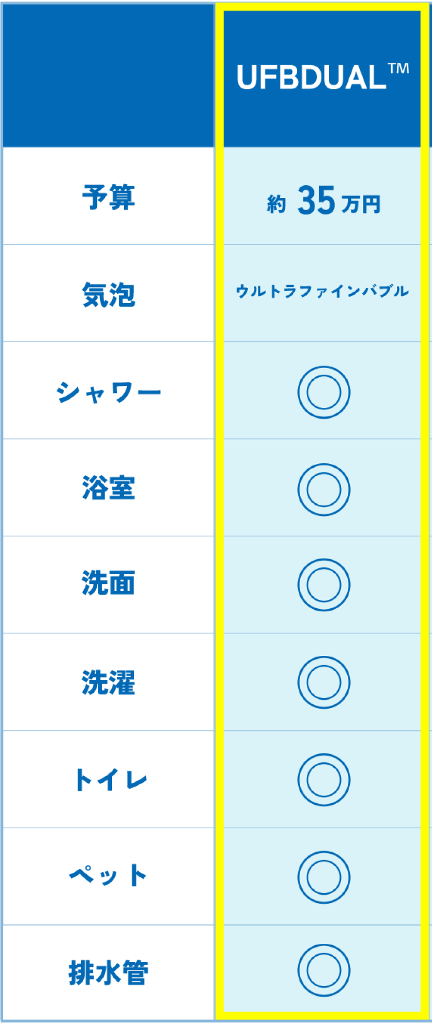 UFBDUALと他ウルトラファインバブル生成器の違い｜比較表有